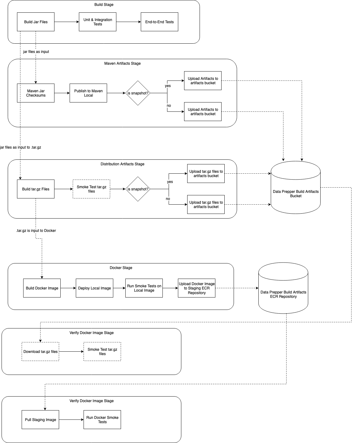 Data Prepper Build & Release Process · Issue #977 · opensearch-project ...