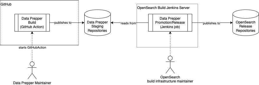 Data Prepper Build And Release Process · Issue 977 · Opensearch Projectdata Prepper · Github