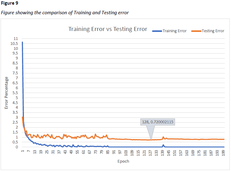 GitHub - rgkannan676/MNIST-Handwritten-Digit-Recognition: Classify the ...