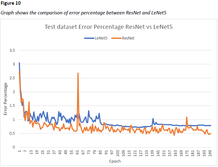 GitHub - rgkannan676/MNIST-Handwritten-Digit-Recognition: Classify the ...