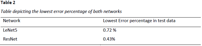 GitHub - rgkannan676/MNIST-Handwritten-Digit-Recognition: Classify the ...