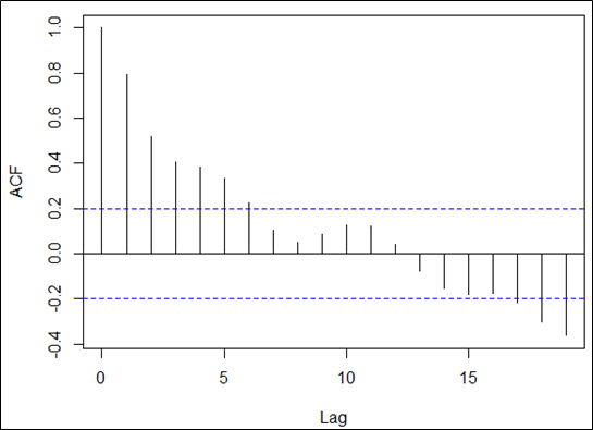 GitHub - rgkannan676/Fit-ARIMA-Model: Time Series Analysis: Fit Non ...