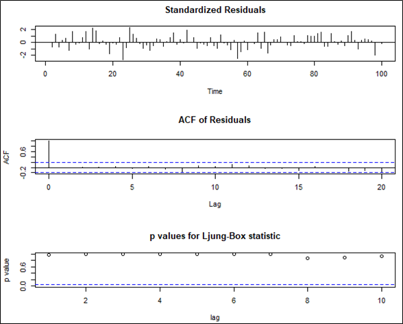 GitHub - rgkannan676/Fit-ARIMA-Model: Time Series Analysis: Fit Non ...