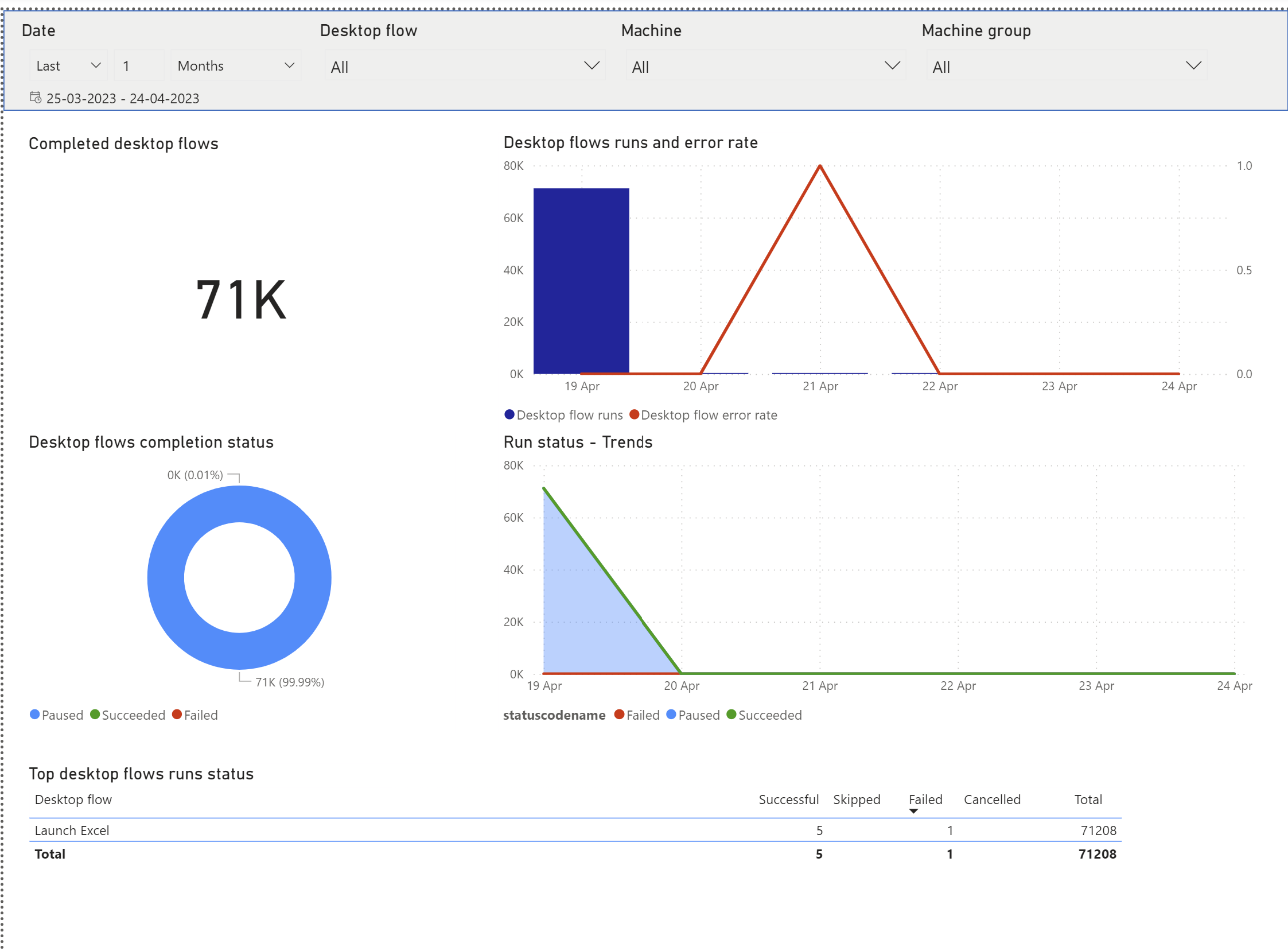 powercat-automation-kit/AutomationKit_Flow_BYODL/003- Power BI Dashboard Setup/readme.md at main ...