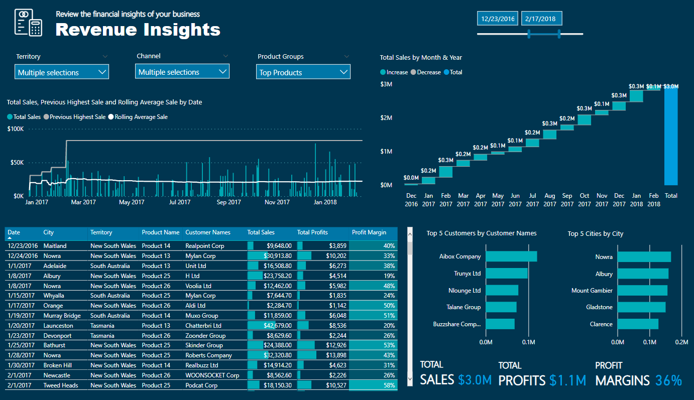 GitHub - walidsharaar/Financial_Reporting: Power BI based financial ...