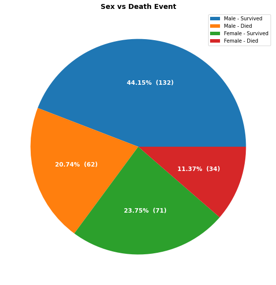 GitHub - malmuntazarharris/heart-failure-prediction: EDA and ML Model utilizing heart failure ...