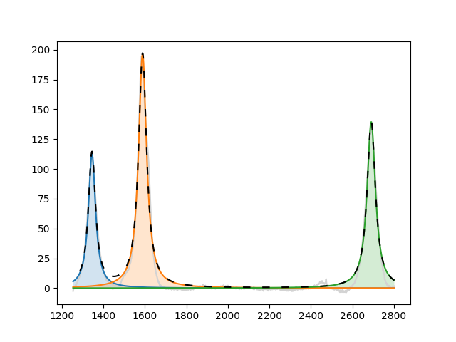 GitHub - coulterg/RamanMapFitting: Python script processing Renishaw ...