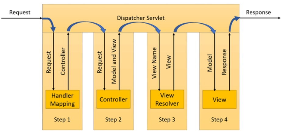 Cách hoạt động của Spring MVC - KungFu Tech