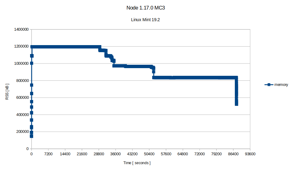 Increased memory usage (2X) for cardano-node when connected to MC3 ...
