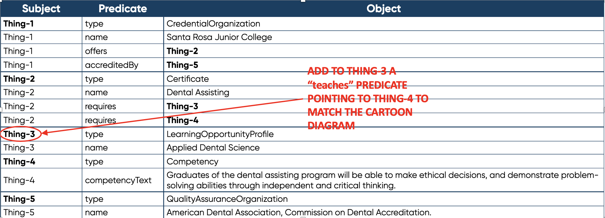 Error in Handbook (triples illustration table) · Issue #784 · CredentialEngine/Schema ...