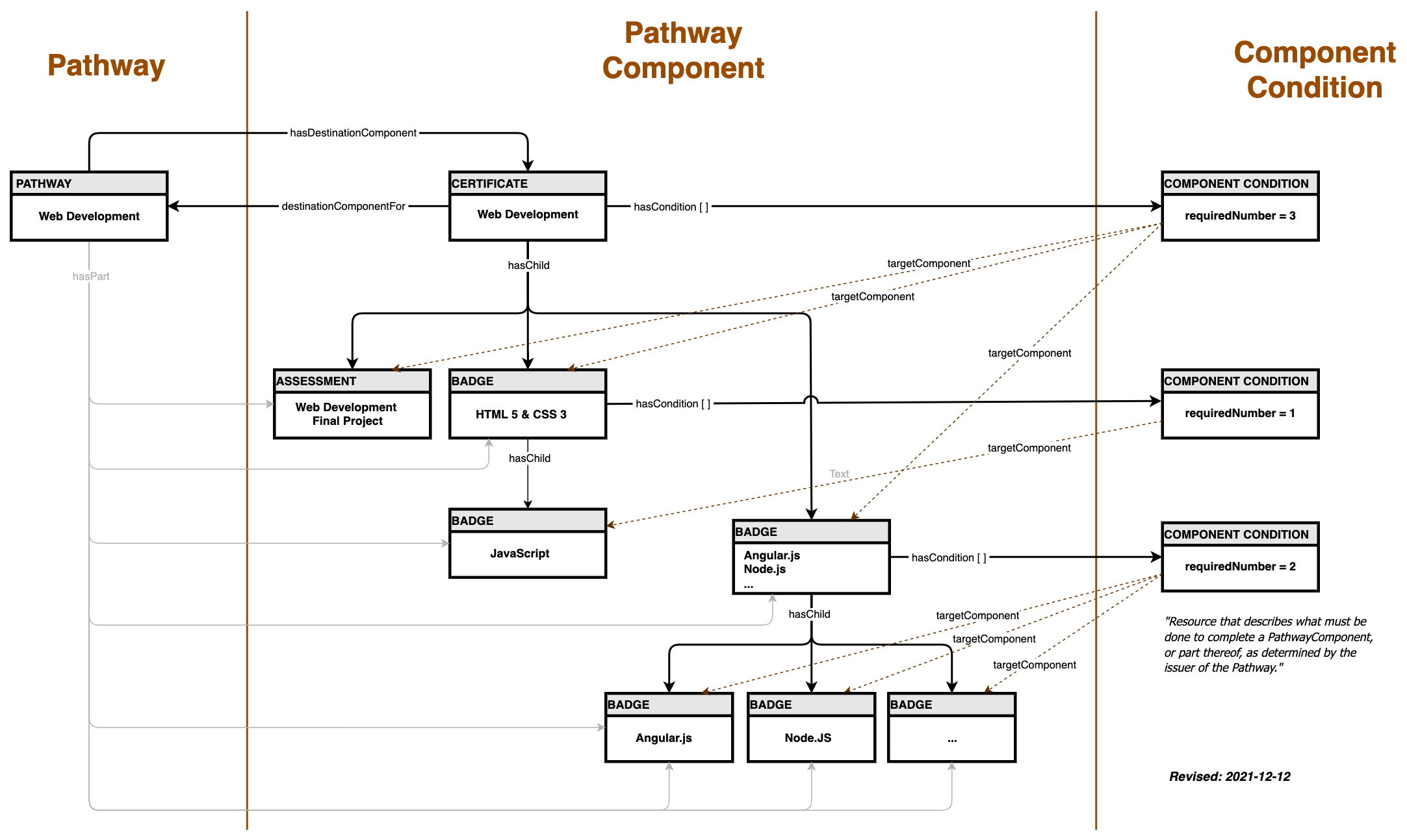 Removal of hasChild and the addition of hasPart to Pathway · Issue #808 · CredentialEngine ...