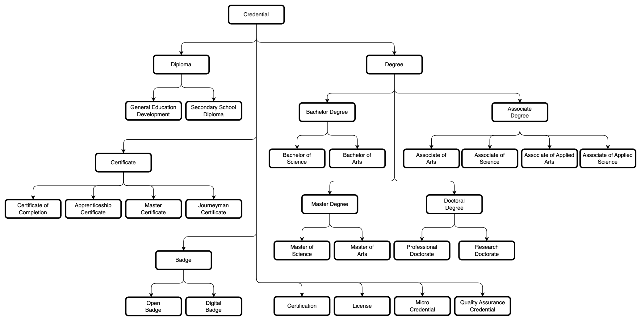 Potential new concept scheme for Associate Degree Credentials · Issue #862 · CredentialEngine ...
