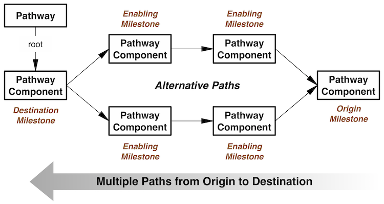 pathways/Overview.md at master · CredentialEngine/pathways · GitHub