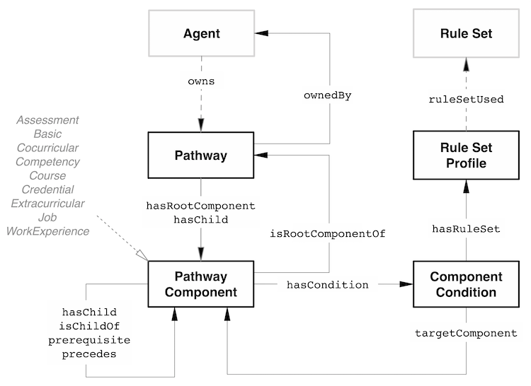 pathways/Overview.md at master · CredentialEngine/pathways · GitHub