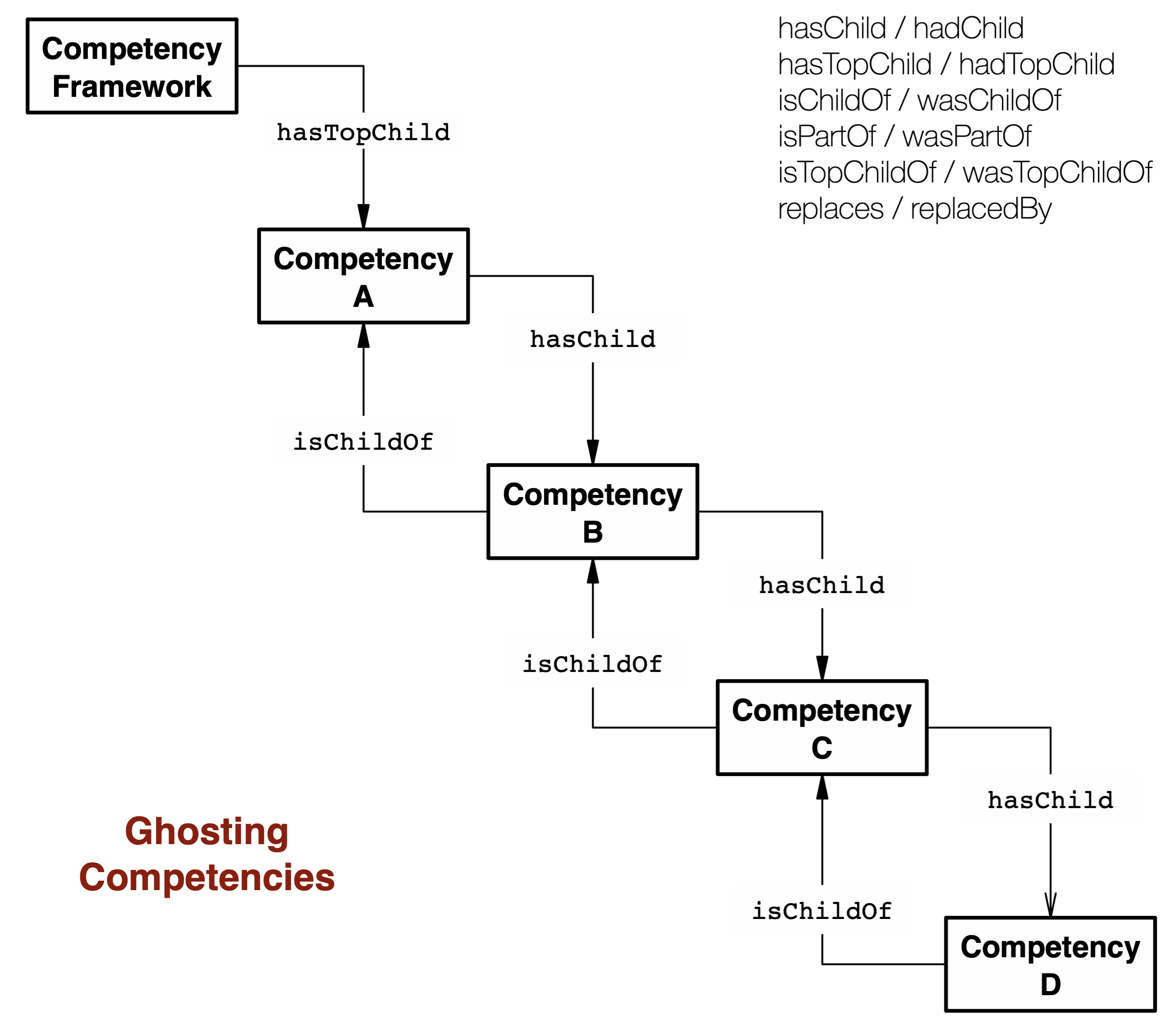 Substantive changes to a competency - Ghosting · Issue #563 · CredentialEngine/Schema ...