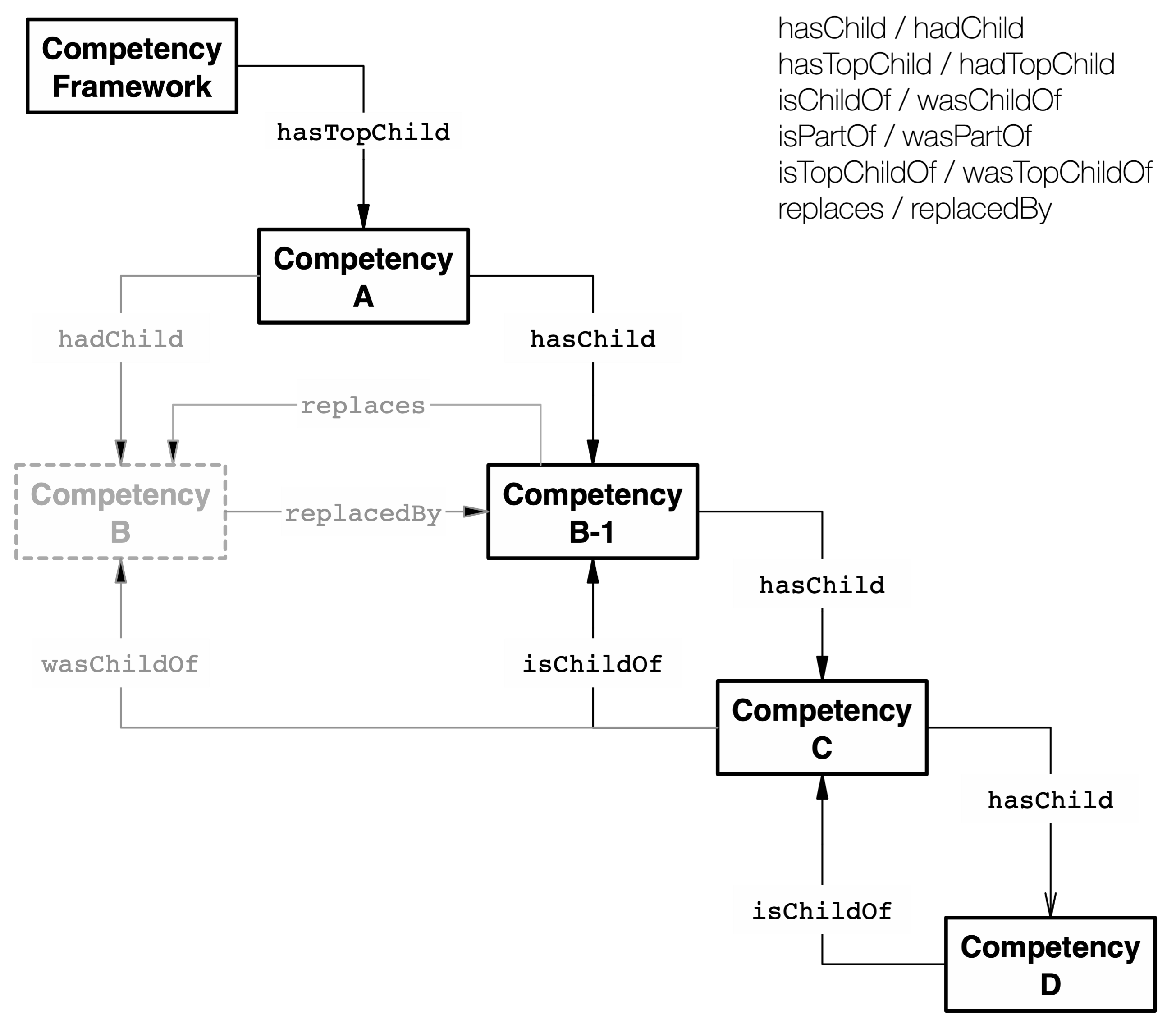 Substantive changes to a competency - Ghosting · Issue #563 · CredentialEngine/Schema ...