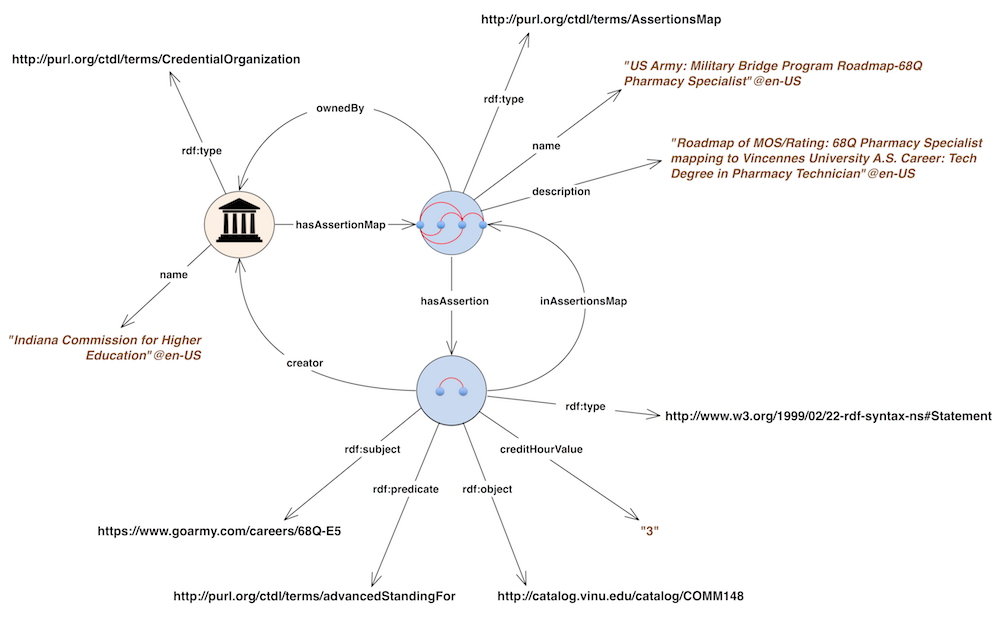 Operationalizing Relationships - Skill Transferability · Issue #612 · CredentialEngine/Schema ...