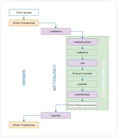 [BUG] Middleware not being executed before controller handler · Issue #965 · tsedio/tsed · GitHub
