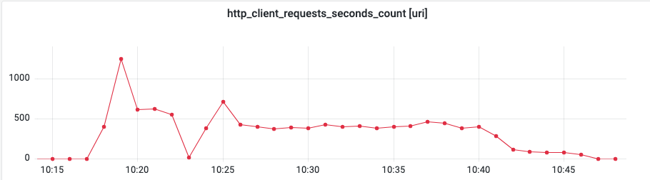 Webclient Performance Issue With Reactor Netty Instrumentation · Issue 5147 · Open Telemetry 9403