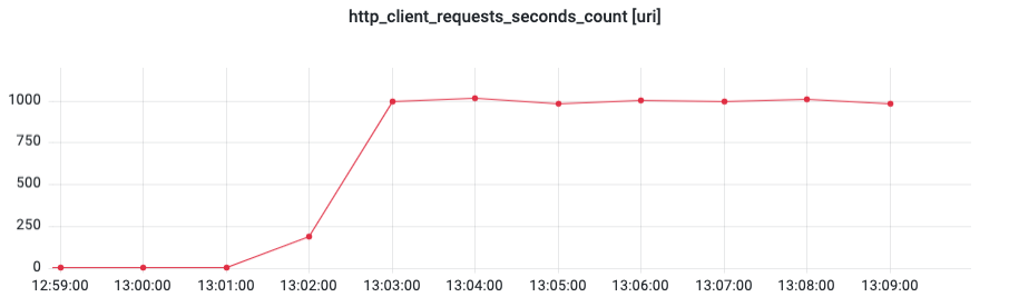 Webclient Performance Issue With Reactor Netty Instrumentation · Issue 5147 · Open Telemetry 