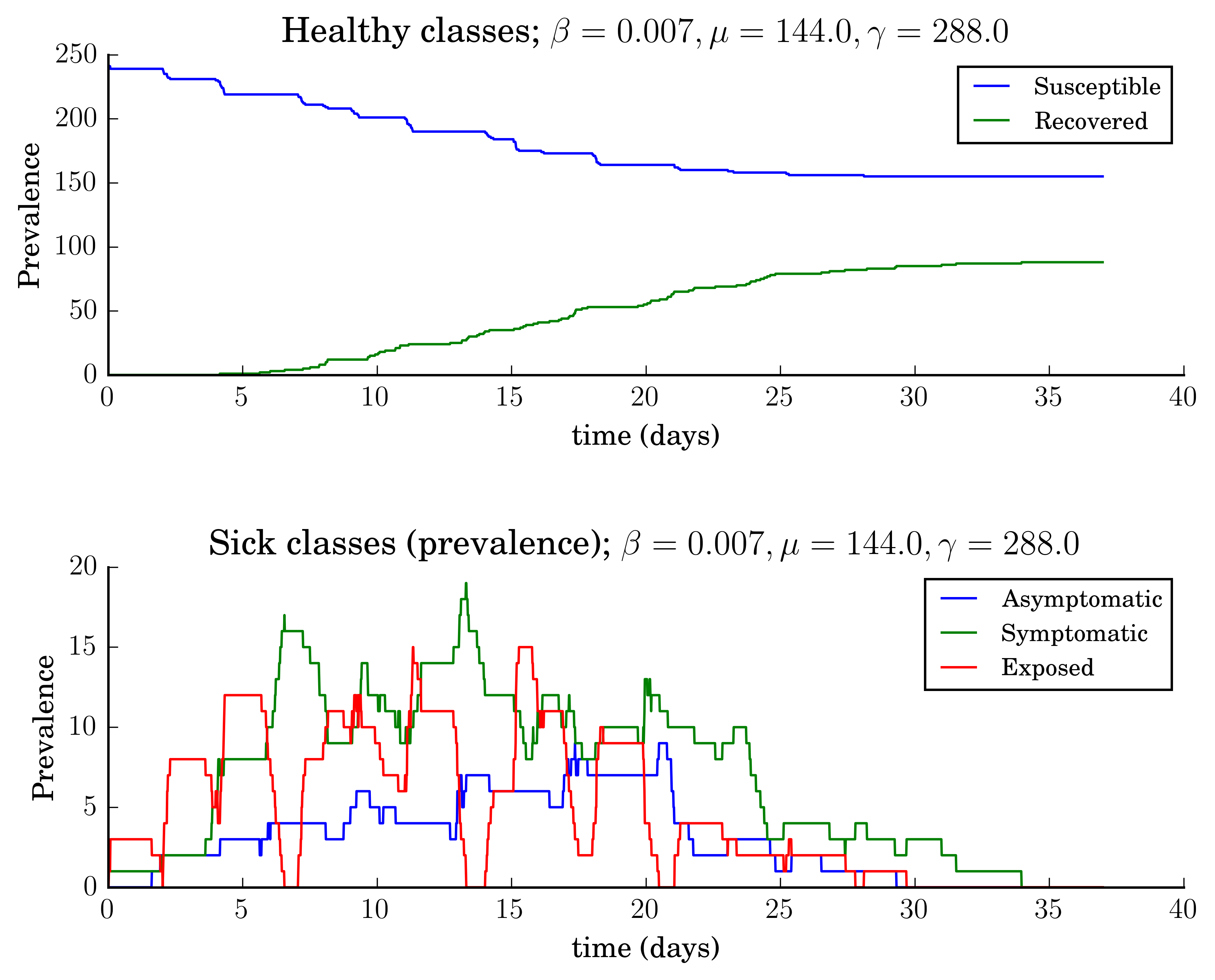 GitHub - yukimasano/nw_SEIR: SEIR epidemic on temporal network data