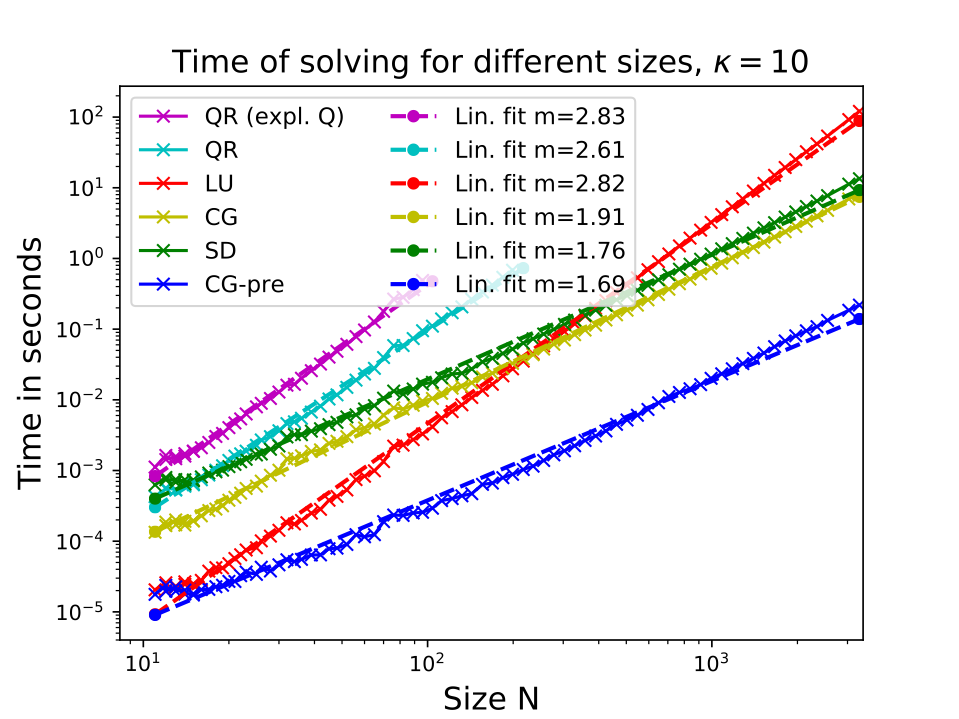 Github Yukimasanocppmatrix C Implementation Of Linear Solvers