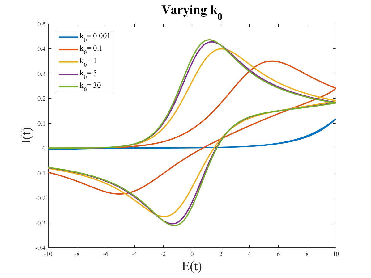 GitHub - yukimasano/electro_chemistry: Matlab simulation for electro ...