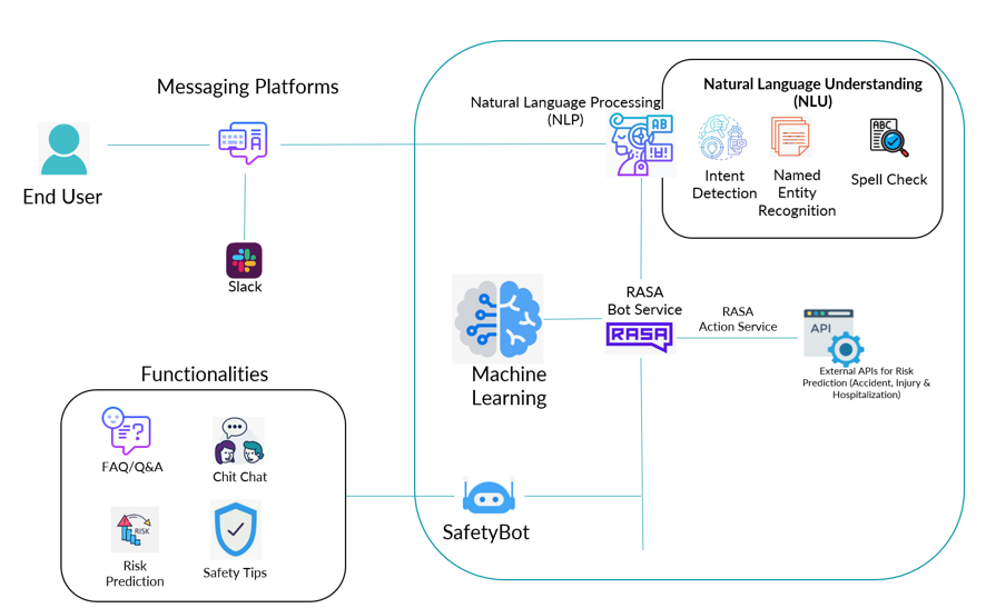 GitHub - mbusireddy/Chatbot: Capstone Project: NLP based Chatbot for Industrial Safety