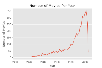 GitHub - dosanity/movie-analysis: Statistical analysis and ...