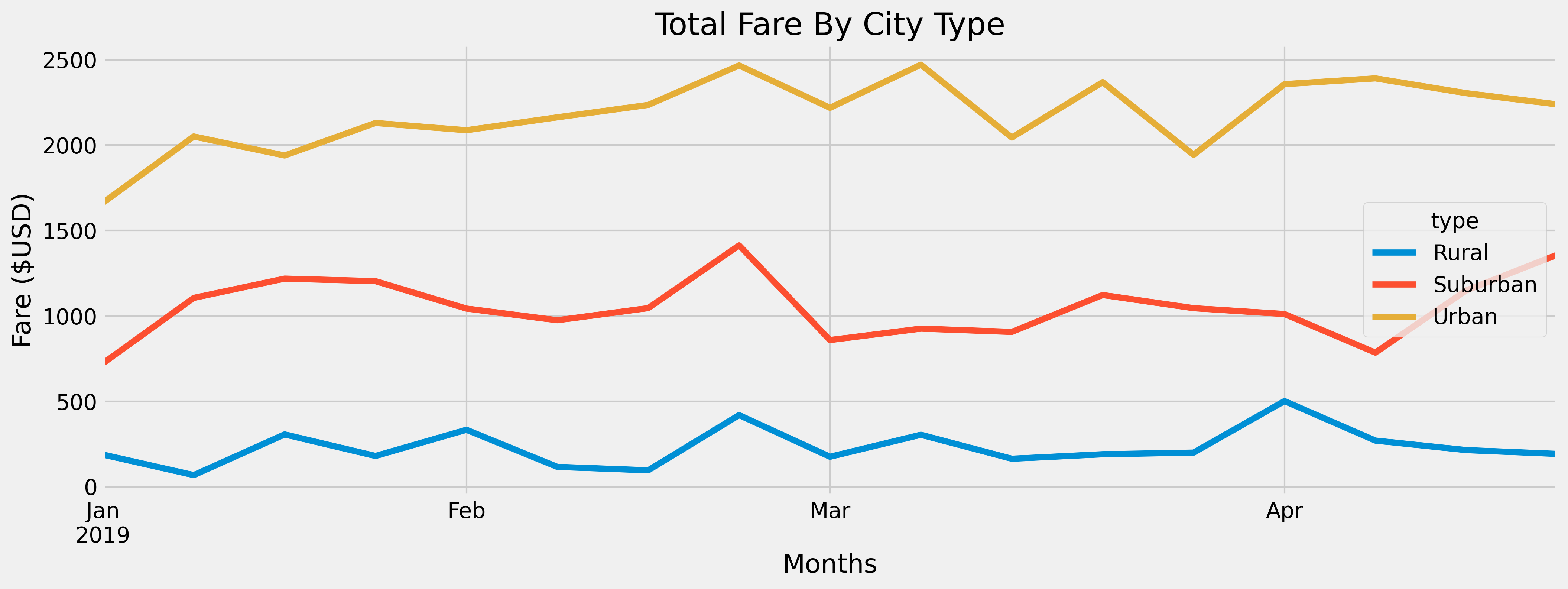GitHub - dosanity/PyBer_Analysis: Use Python data frames and Matplotlib library to explore ...