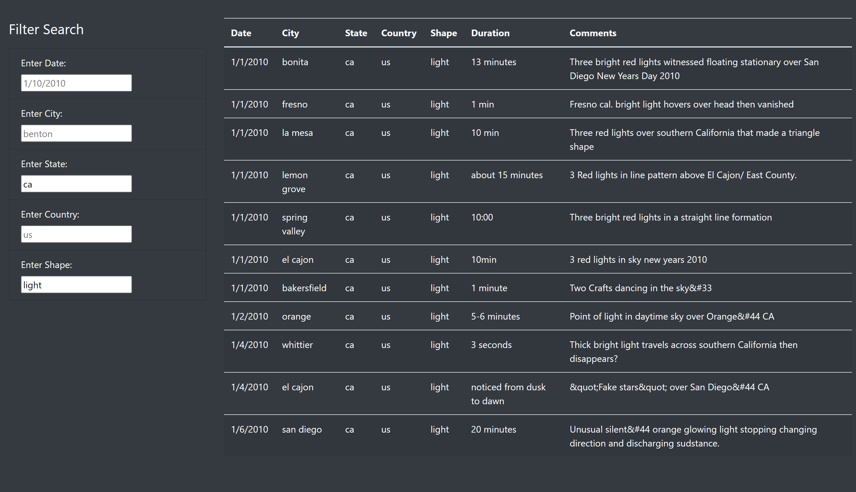 GitHub - dosanity/UFOs: Using Javascript, HTML, CSS, and Bootstrap to create a visually ...