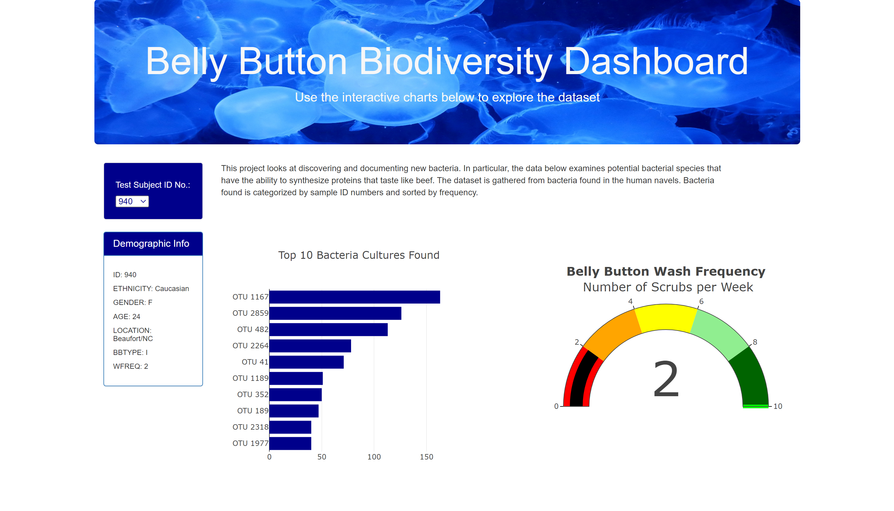 Github Dosanitybuttonbiodiversity Using Javascript Plotly And Bootstrap To Create Cloud