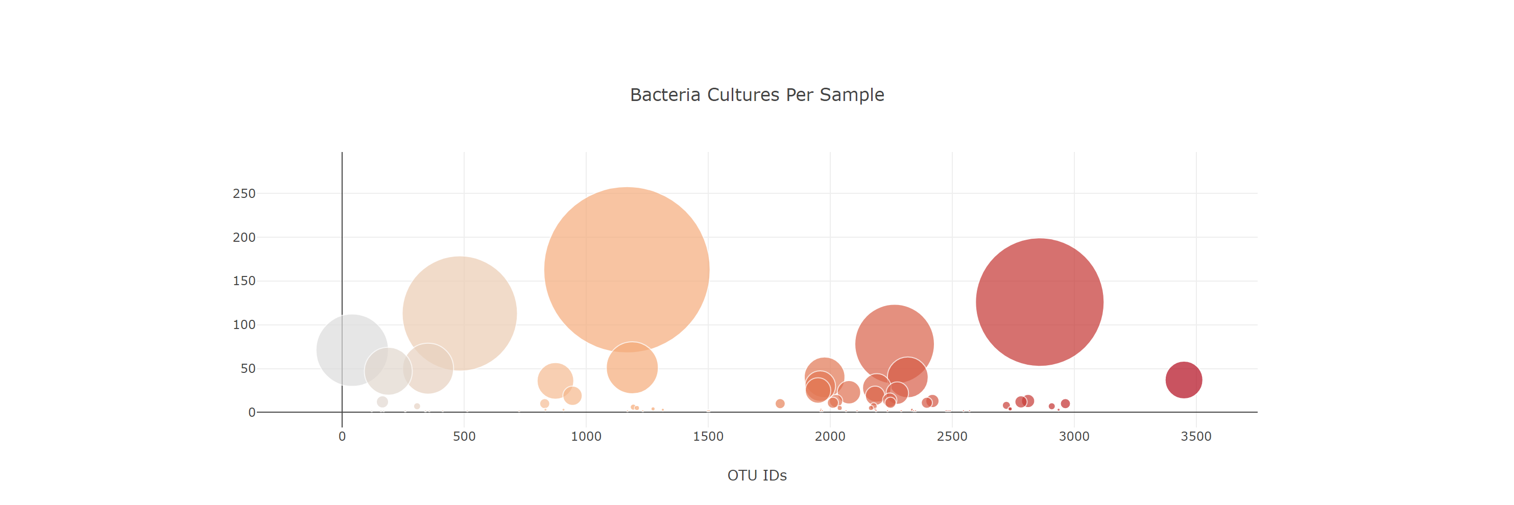 GitHub - dosanity/button_biodiversity: Using JavaScript, Plotly, and Bootstrap to create cloud ...