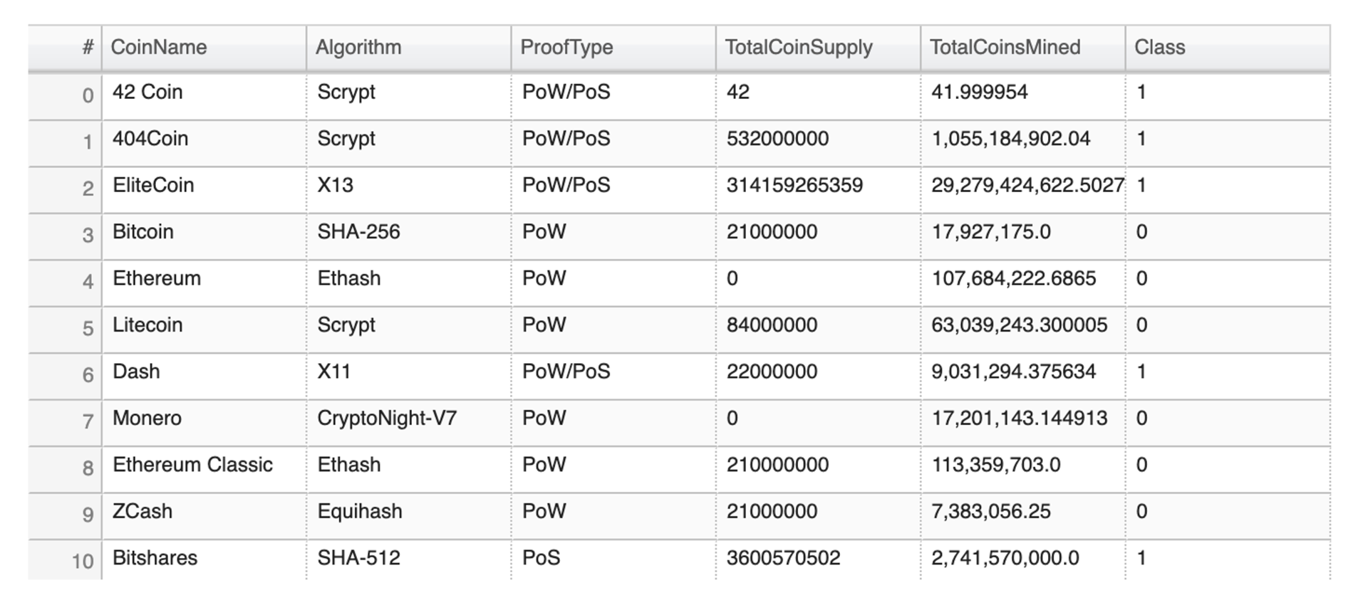 GitHub - dosanity/Cryptocurrencies: Analysis using unsupervised machine learning algorithms to ...