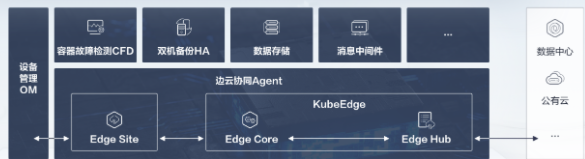 What's the difference between edgecore & edgesite ? · Issue #2521 · kubeedge/kubeedge · GitHub