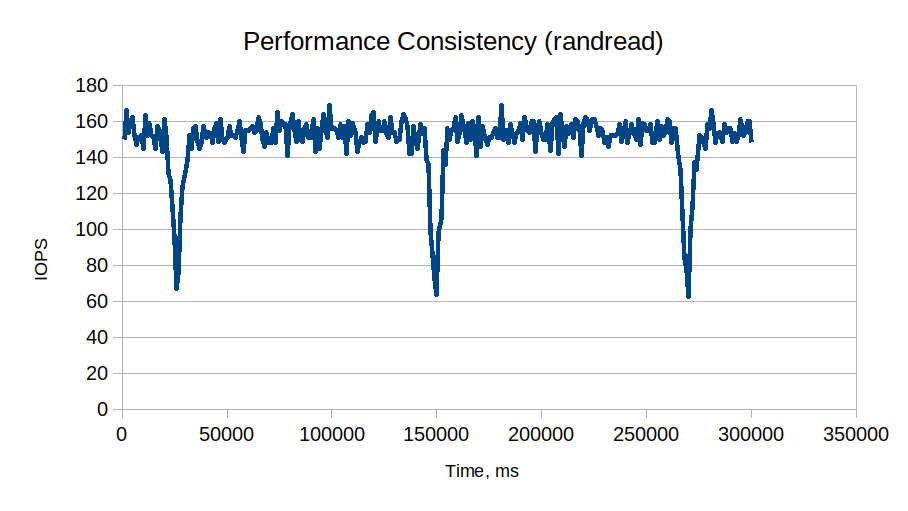 Limit or spread performance impact of running smartctl on HDDs · Issue ...