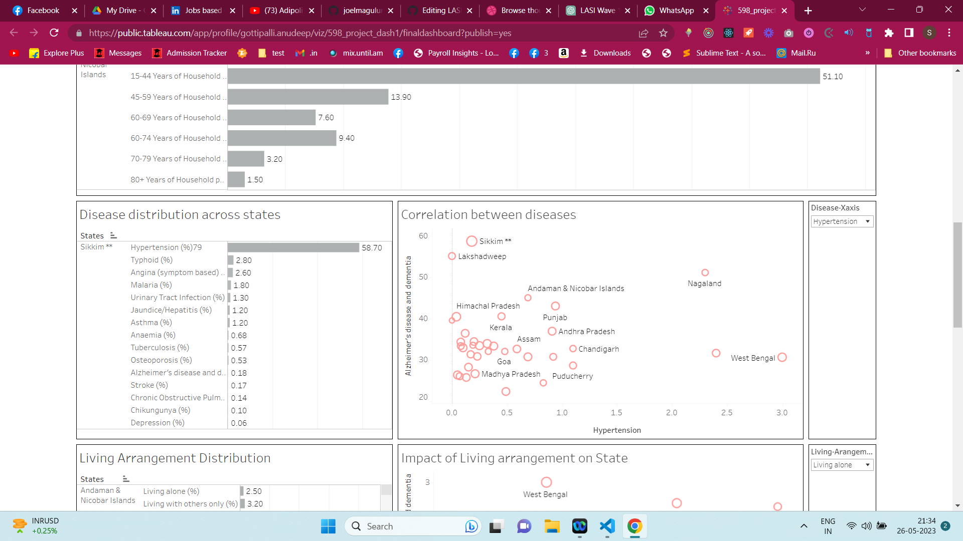 GitHub - joelmaguluri/LASI-disease-dashboard: This project analyzes the ...