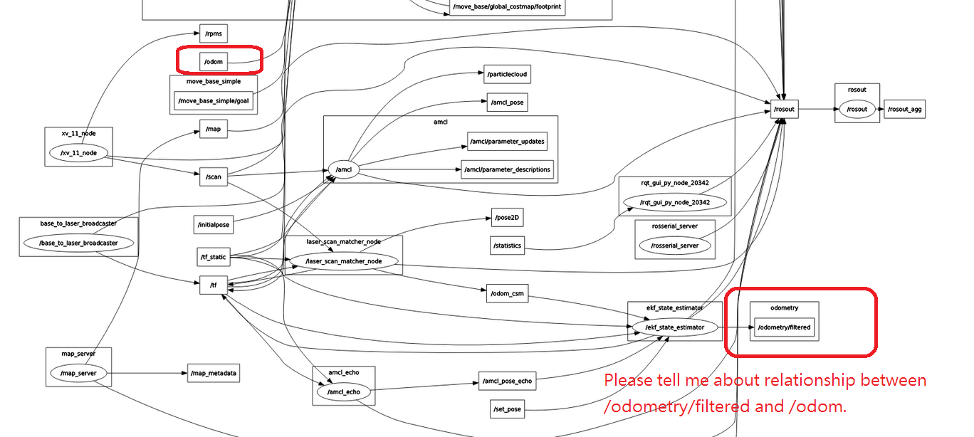 Move_base /odom topic input source · Issue #5 · mrsd16teamd/loco_car · GitHub