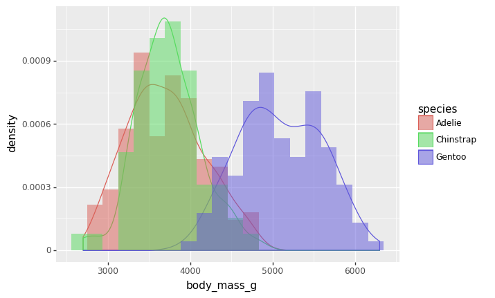 Possible problem with geom_density() with after_stat('count') · Issue #550 · has2k1/plotnine ...