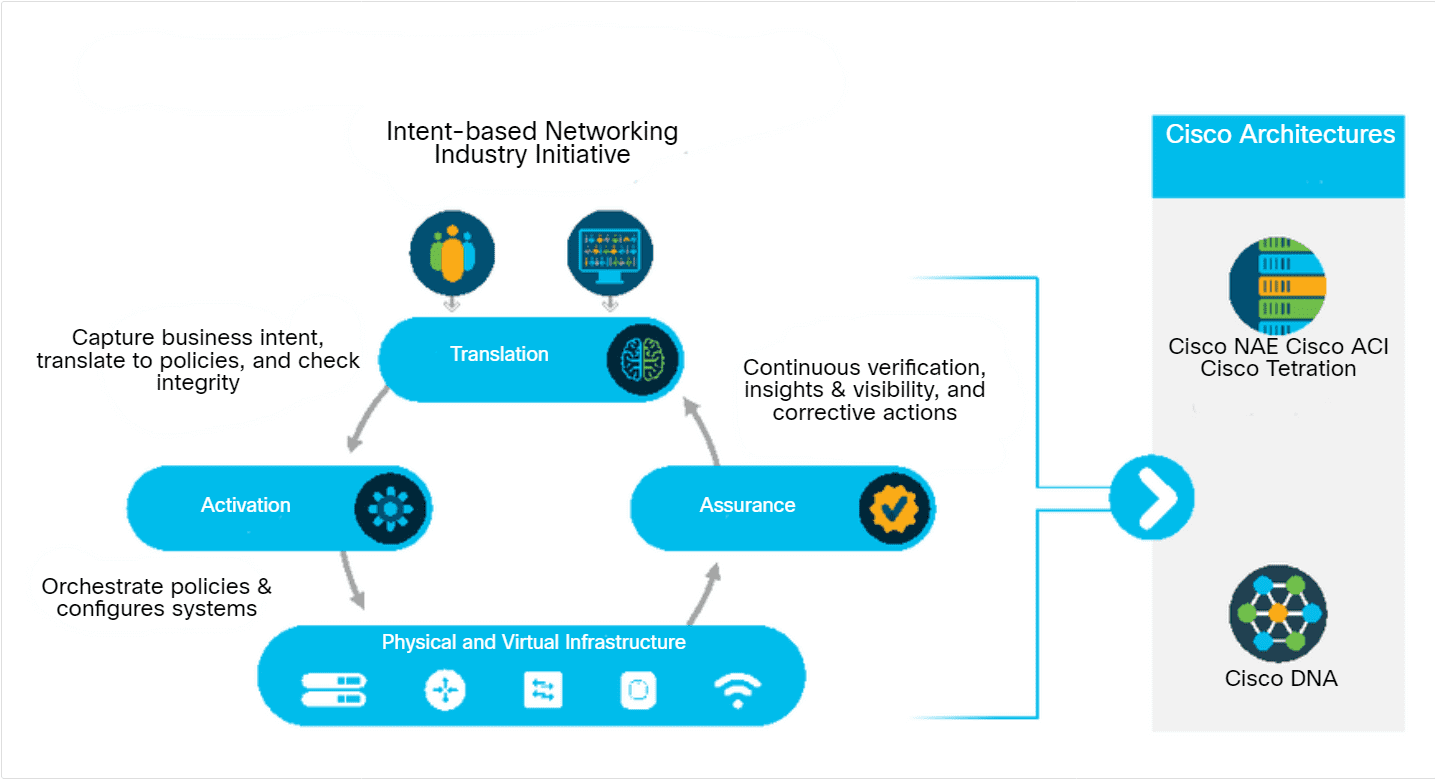 cisco-introduction-to-iot/4_Everything_can_be_Automated.md at main · superbeppe98/cisco ...