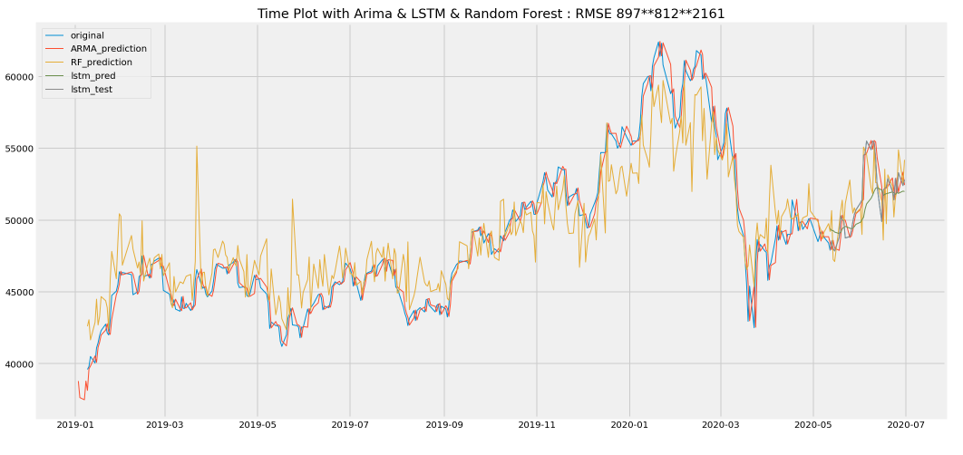 GitHub - tjdgus5747/Stock-price-prediction-program