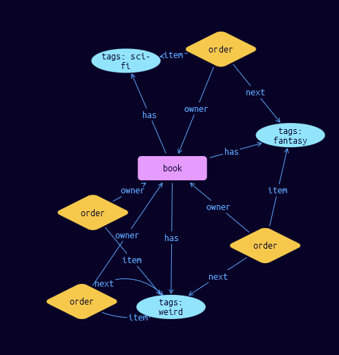 Typedb 30 Ban Playing The Same Role Multiple Times In Same Relation · Issue 6770 · Typedb 6703