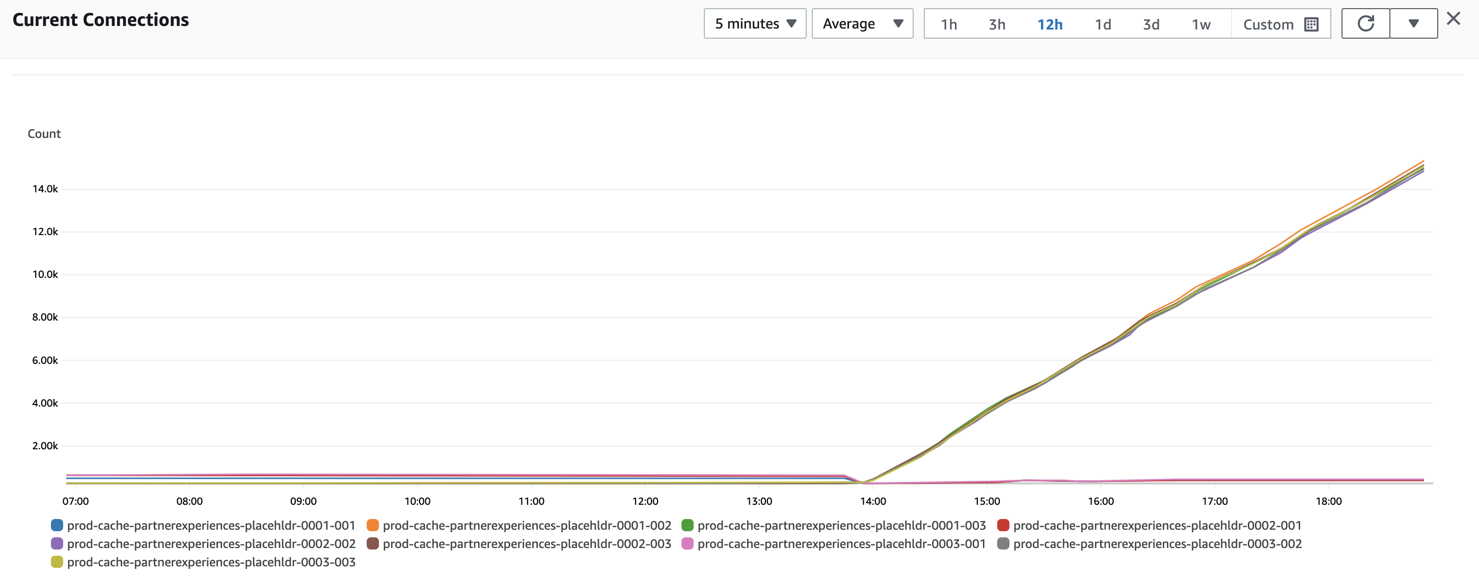 Replica connections keep growing into the thousands even though ...