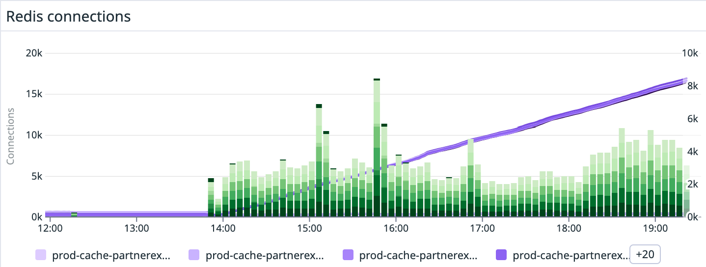 Replica connections keep growing into the thousands even though connection pool limit is 64 ...