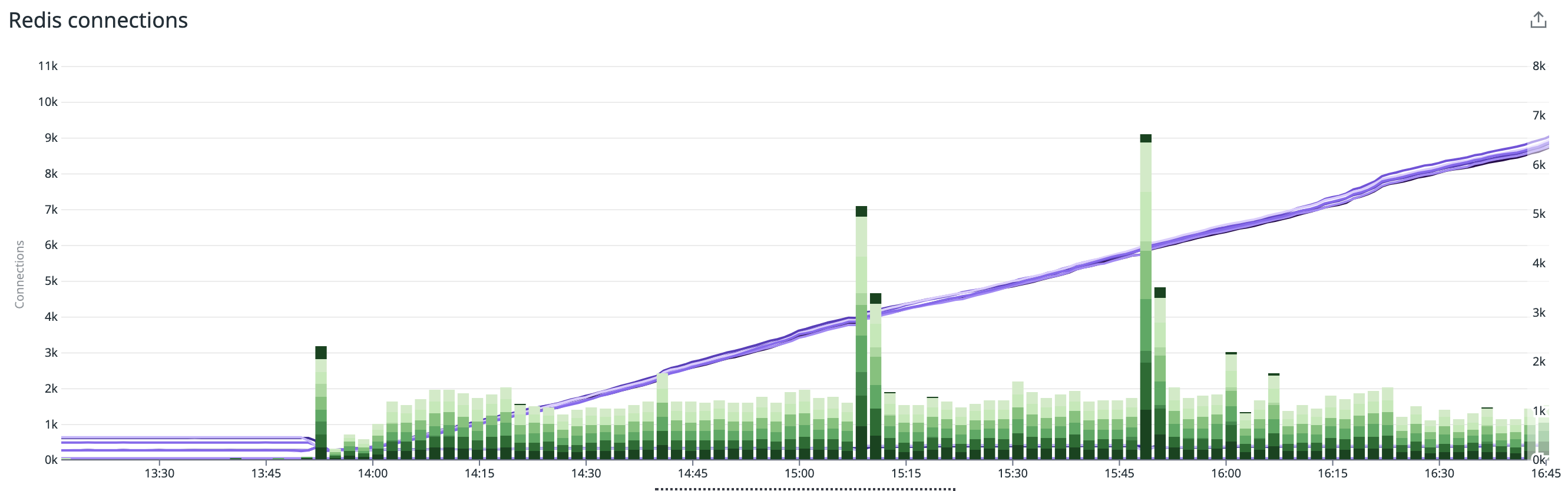 Replica connections keep growing into the thousands even though ...