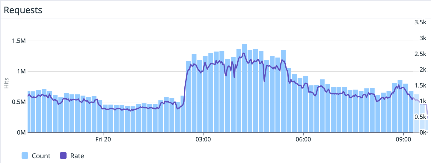Replica connections keep growing into the thousands even though ...