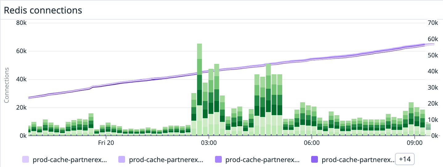 Replica connections keep growing into the thousands even though ...