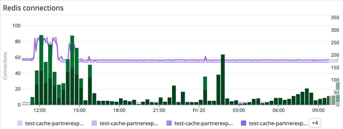 Replica connections keep growing into the thousands even though connection pool limit is 64 ...
