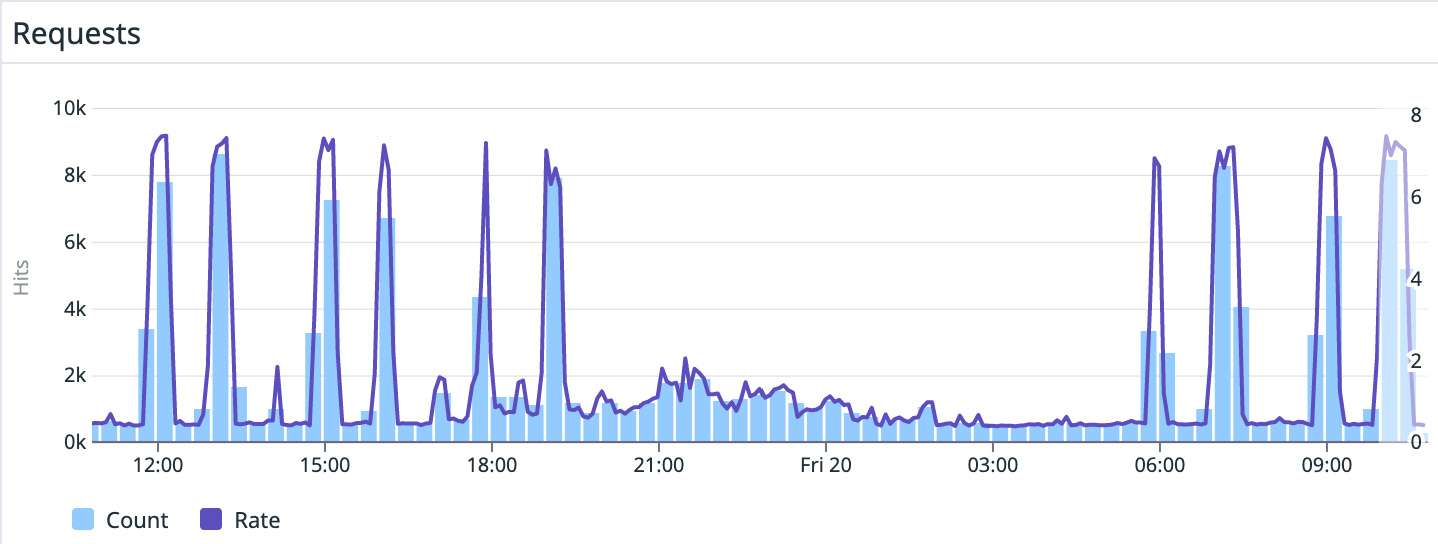 Replica connections keep growing into the thousands even though ...