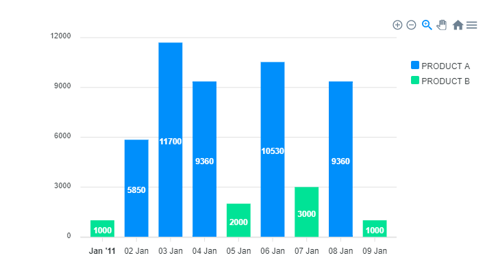 Non Stacked Column Chart · Issue 3288 · Apexchartsapexchartsjs · Github